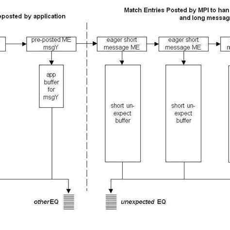 Mpi Configuration Of Portals Match Entries Mes For Handling