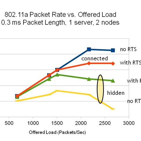 Wi Fi Throughput As A Function Of Load With And Without Rts Cts For
