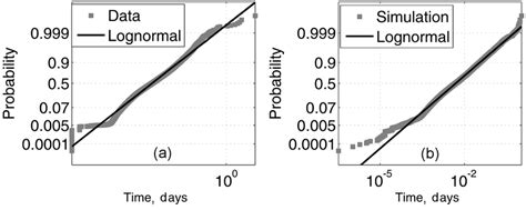 A Log Log Plot Showing The Cumulative Probabilities Of Interevent Times