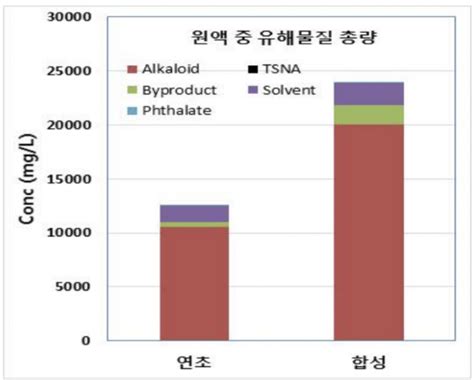 전자담배 합성니코틴 유해물질 많아정부 담배 규제 적용 확정