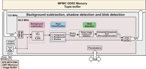 Simplified Datapath Architecture For Background Subtraction And Blob