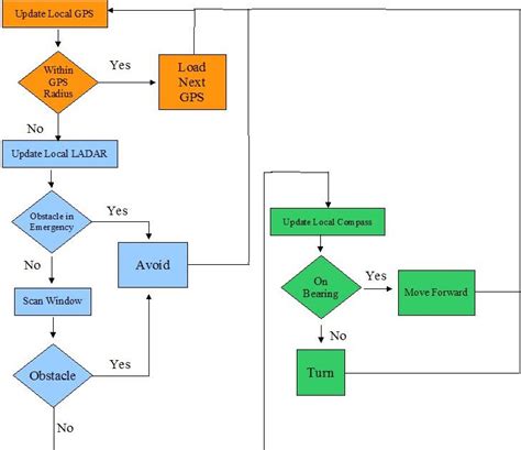 Diagram Process Flow Diagram Tutorial Pictures Mydiagramonline