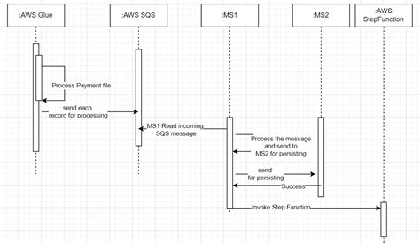 Invoking Aws Step Functions Aws Step Functions Provide A Way To By Asraf Shaikh Medium