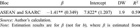 Inter Group Absolute β Convergence Download Scientific Diagram