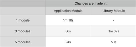 How Modularization Can Speed Up Your Android Apps Built Time