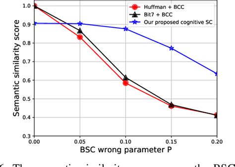 Figure 6 From Cognitive Semantic Communication Systems Driven By