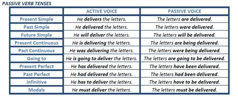 Passive Verb Tenses Active Voice Passive Voice Tenso