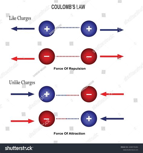 Coulombs Lawlike Charges Repel Unlike Charges Stock Vector Royalty Free 2240735261 Shutterstock