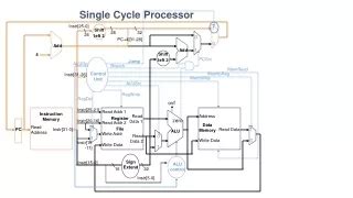 Ppt A Single Cycle Mips Processor Powerpoint Presentation Free