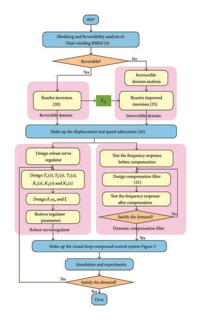 Flowchart Of Decoupling Control Download Scientific Diagram
