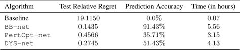 Table 2 From Learning To Solve Integer Linear Programs With Davis Yin