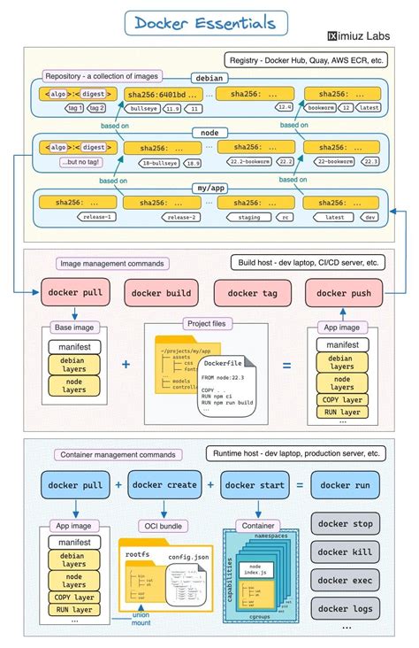 Suman Chakraborty On Linkedin Cloudnative Devops Container Cheatsheet Development