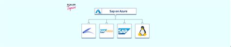 Sap On Azure Scaler Topics