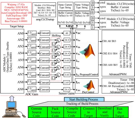 Developed Model Of Proposed Control Algorithm In Waijung Environment