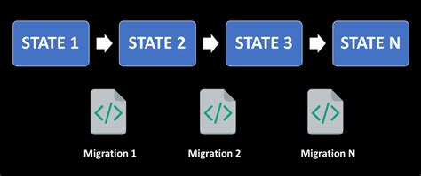 Database Delivery State Based Vs Migration Based Samirbehara