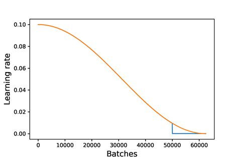Learning Rate Schedules Download Scientific Diagram
