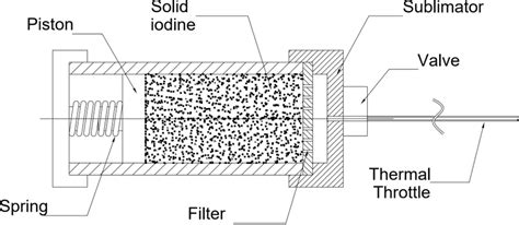 Proposed Feeding System Architecture Download Scientific Diagram