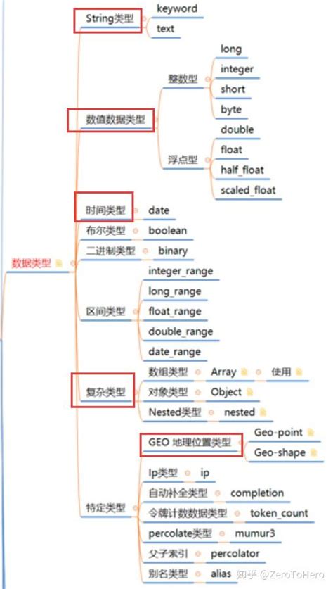 elasticsearch系列03：es的数据类型 知乎