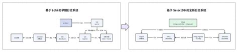 可观测性方案怎么选？selectdb vs elasticsearch vs clickhouse