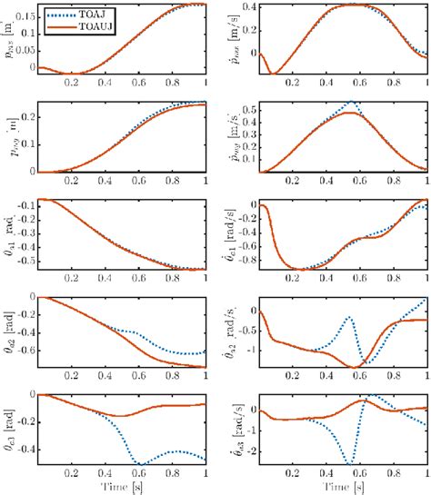Redundancy Resolution Of The Actuated Joints Download Scientific Diagram