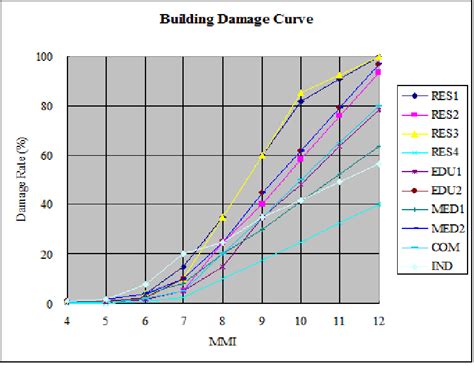 Vulnerability Curves Of Different Building Classes 9 Download