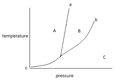 What Is The Triple Pointn N N N N