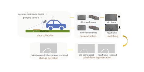 The Development And Deployment Of A Video Based Automated Pixel Level