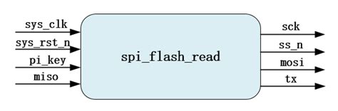8 基于spi协议的flash驱动控制 — [野火]fpga verilog开发实战指南——基于altera ep4ce10 征途mini