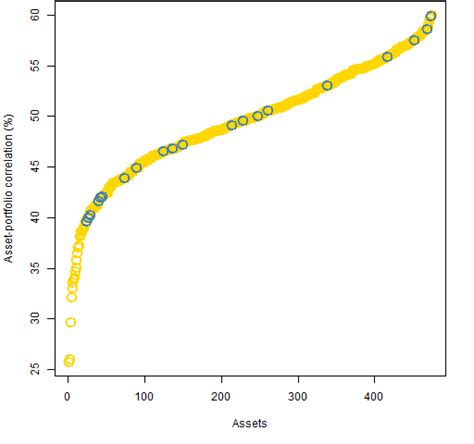 Asset Correlations With Minimum Variance Portfolios Portfolio Probe Generate Random