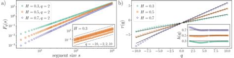 Multifractal Detrended Fluctuation Analysis Mfdfa Of Three Exemplary Download Scientific