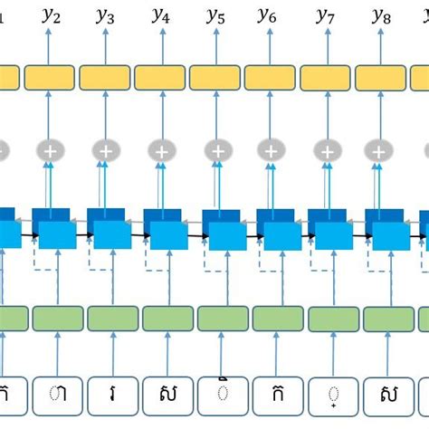 Pdf Joint Khmer Word Segmentation And Part Of Speech Tagging Using