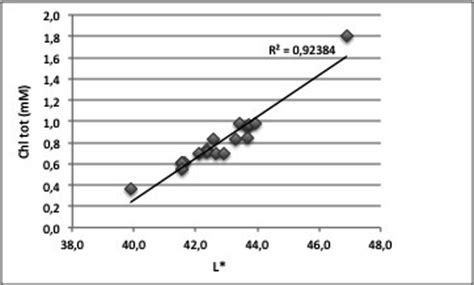 Linear Regression Of Total Chlorophyll Content And The L Colour