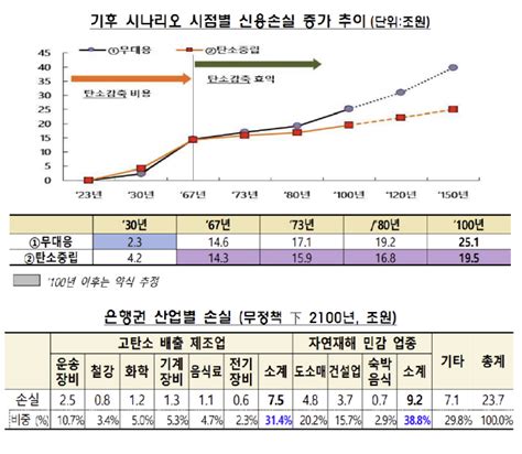 금감원 기후위기 손 놓으면 금융권 손실 25조원 넘어