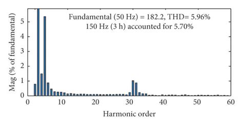 The Simulation Results Of Traditional Pi A Grid Side A Phase Current