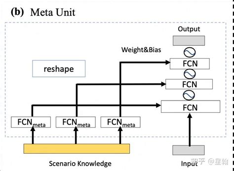 多场景建模multi Scenario Learning在推荐系统中的应用 知乎
