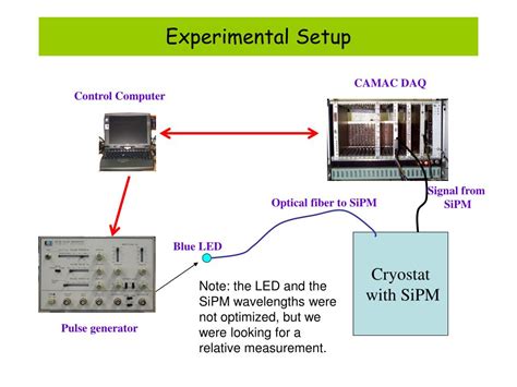 Ppt Test Of Silicon Photomultipliers Sipm At Liquid Nitrogen