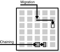 Oracle DBA Made Easy Row Migration And Row Chaining