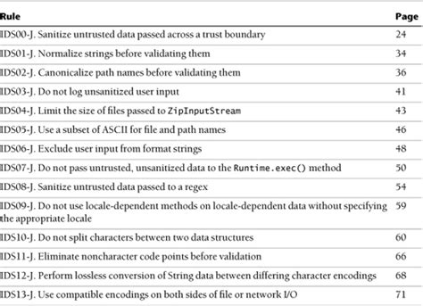chapter 2 input validation and data sanitization ids the cert