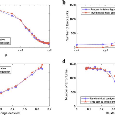 The Obtained Objective Function And Error Versus The Parameter P And Download Scientific