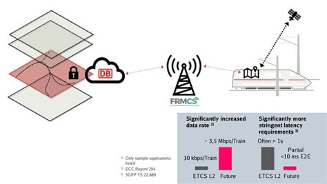 Frmcs5g Mobile Communication Digitale Schiene Deutschland
