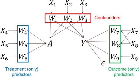figure 1 from when doubly robust methods meet machine learning for estimating treatment effects