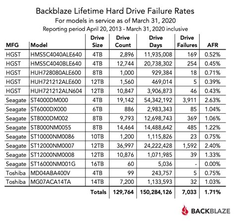 Backblaze Releases Results Of Q Hard Drive Failure Rates
