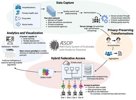 a federated approach to surveillance after capture and integration of