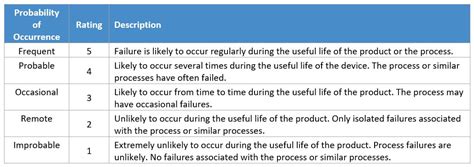 Fmea Failure Mode Effects Analysis Simplexity