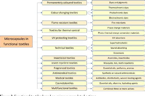 Figure 1 From Microencapsulation For Functional Textile Coatings With Emphasis On