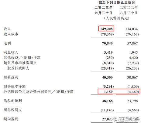 腾讯2023年半年报分析 一腾讯2023年第二季度期内利润270亿 腾讯 在2023年8月16日也就是今天下午收盘后发布半年报其中营收