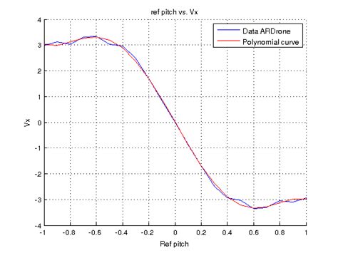 Steady State Gain Function For X And Y Axis Download Scientific Diagram