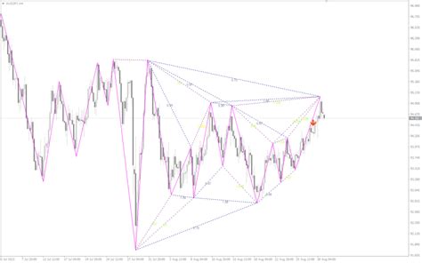 Gartley Pattern Mt4 Indicator Download For Free Mt4collection
