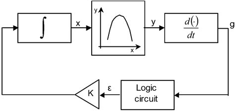 Block Diagram Of Extremum Seeking Control System Download Scientific Diagram