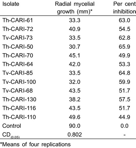 Antagonistic Potential Of Trichoderma Spp Against Fo Fsp Download Table